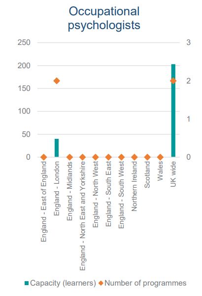 Key statistics on education and training for HCPC professions