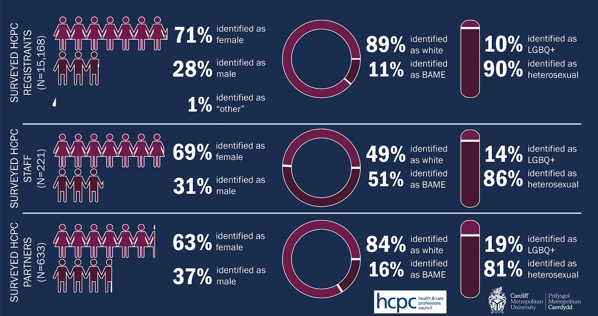 Our data on equality, diversity and inclusion